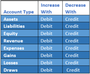 Exploring Debits and Credits